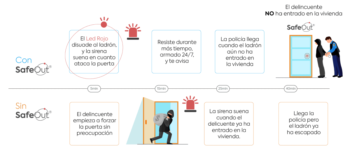 Safe Out: Detecta y retiene al ladrón fuera de casa.